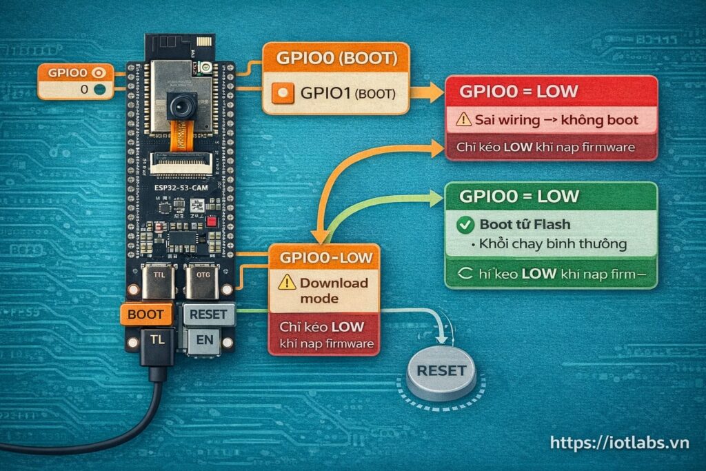 ESP32-S3-DevKitC N16R8 CAM: Bài 06 - Nhóm chân Boot/Strapping & các lỗi ...