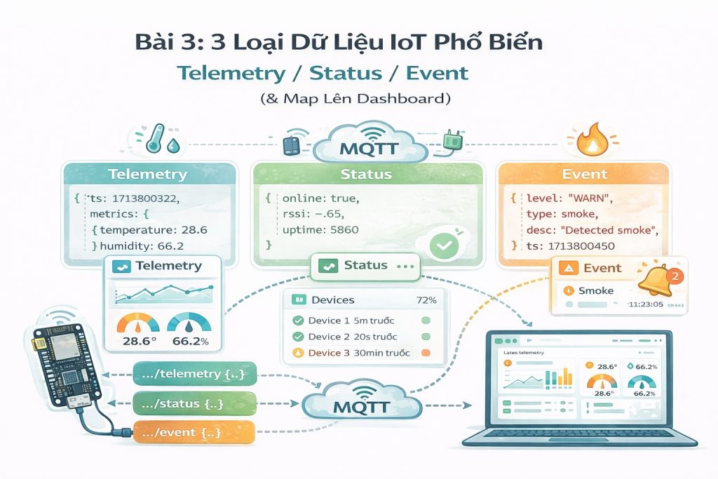 Series MQTT & IoT – Bài 3: 3 loại dữ liệu IoT phổ biến: Telemetry ...
